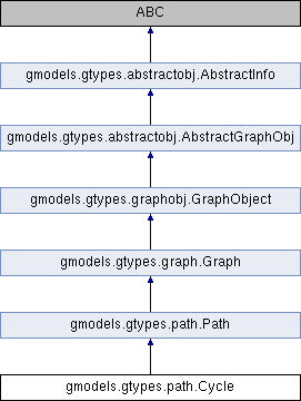 PyGModels: gmodels.gtypes.path.Cycle Class Reference